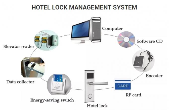 About our hotel locks with TThotel system